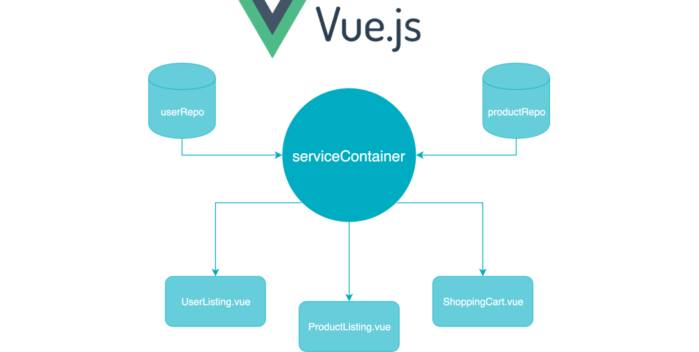 The Ioc Container Pattern With Vue Js Markus Oberlehner